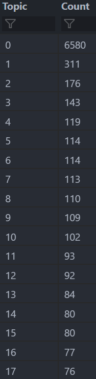 Most docunments are assigned to Topic 0 · Issue #833 · MaartenGr/BERTopic · GitHub