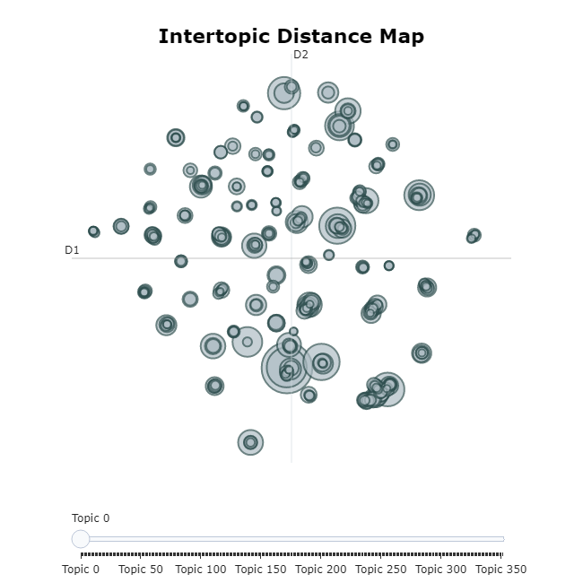 Most docunments are assigned to Topic 0 · Issue #833 · MaartenGr/BERTopic · GitHub