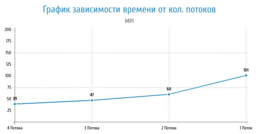 GitHub - VasaStulo/multiplication_MPI_