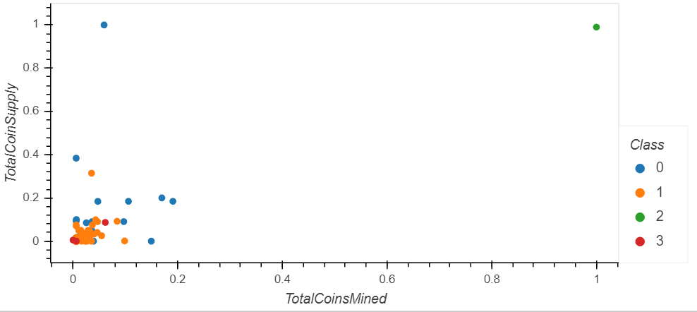 GitHub - Caresir/unit13-challenge: Cryptocurrency clustering
