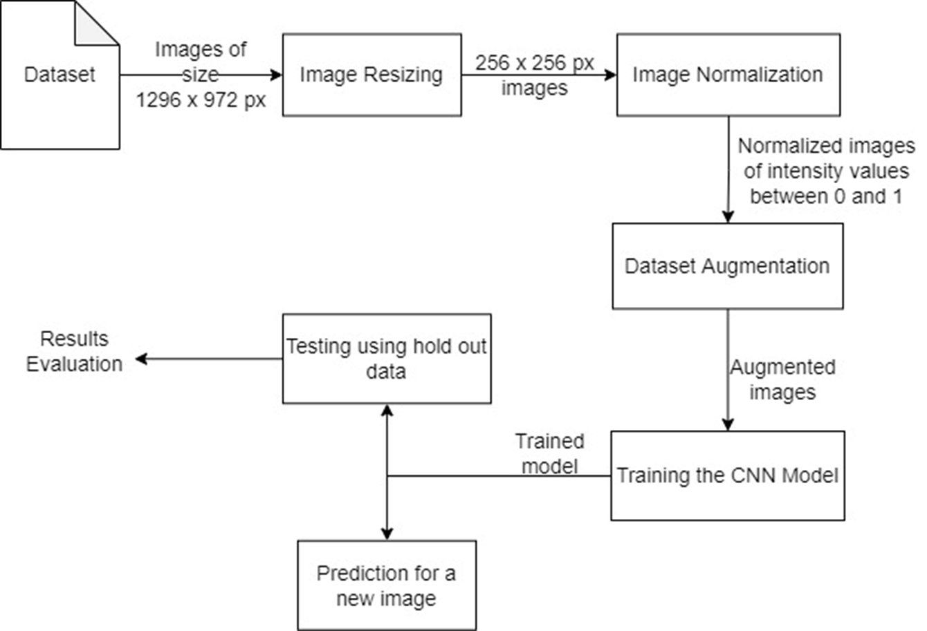 GitHub - kkeyan931/crop-disease-prediction-using-CNN