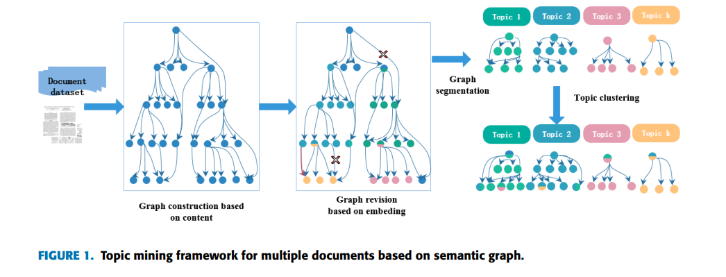 GitHub - kkeyan931/Multi-Dimension-Topic-Mining-Based-on-Hierarchical-Semantic-Graph-Model