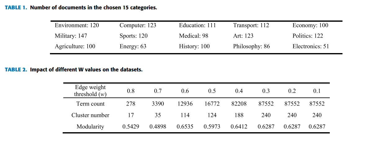 Github Kkeyan931multi Dimension Topic Mining Based On Hierarchical Semantic Graph Model 