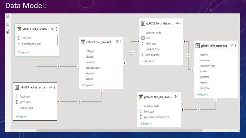 GitHub - bassa-ops/Sql_and_Power_BI_project: Data-Driven Business Analysis & Visualization project