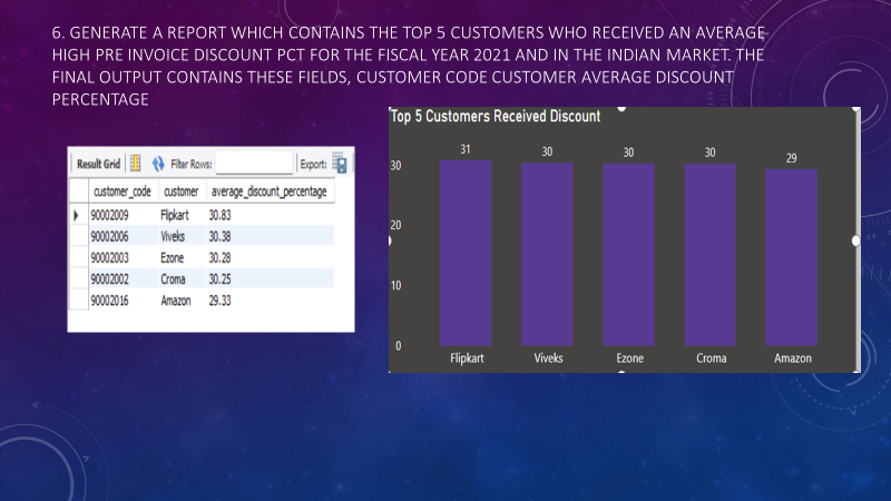 GitHub - bassa-ops/Sql_and_Power_BI_project: Data-Driven Business Analysis & Visualization project