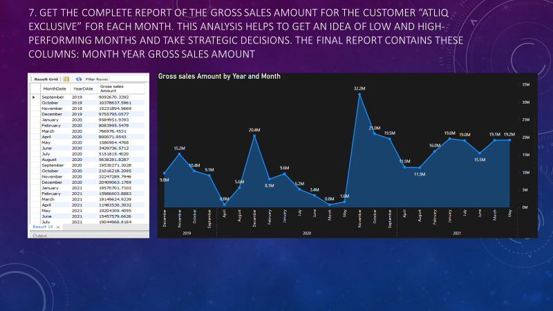 GitHub - bassa-ops/Sql_and_Power_BI_project: Data-Driven Business Analysis & Visualization project