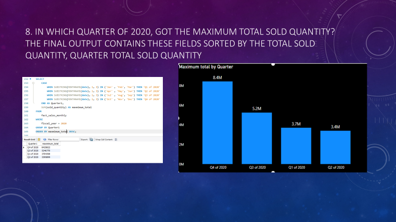 GitHub - bassa-ops/Sql_and_Power_BI_project: Data-Driven Business Analysis & Visualization project