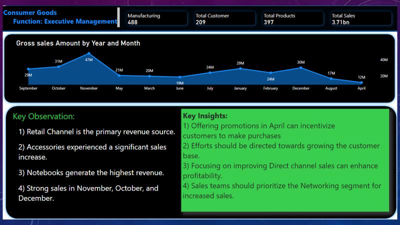 GitHub - bassa-ops/Sql_and_Power_BI_project: Data-Driven Business Analysis & Visualization project