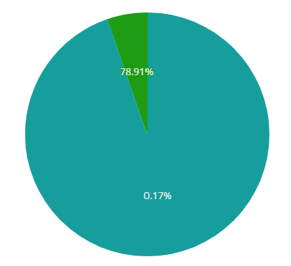 [Bug] Pie chart percentages are wrong after removing any pie slices · Issue #17962 · apache ...