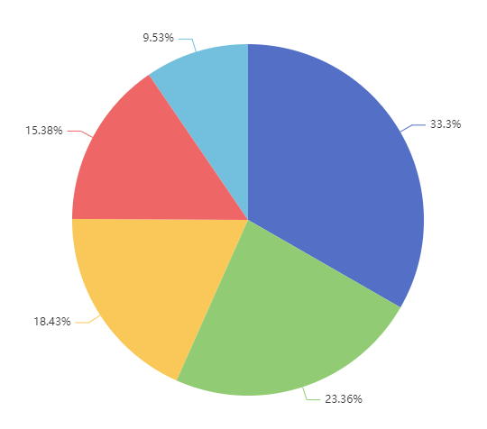 Bug Pie Chart Percentages Are Wrong After Removing Any Pie Slices · Issue 17962 · Apache
