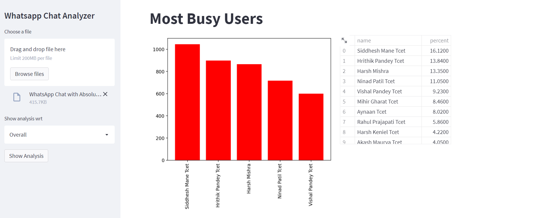 GitHub - HarshMishra2002/whatsapp-chat-analyzer