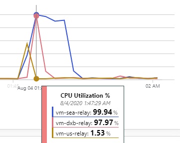 [BUG] - Epoch Boundary High ram / cpu stuck · Issue #1583 · IntersectMBO/cardano-node · GitHub
