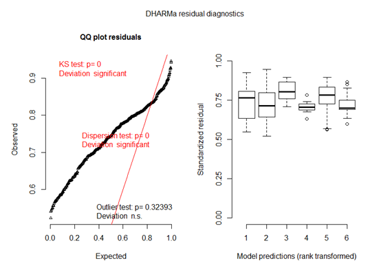 Coping with underdispersion after DHARMa diagnosis on GLMM with Gamma link=log · Issue #180 ...