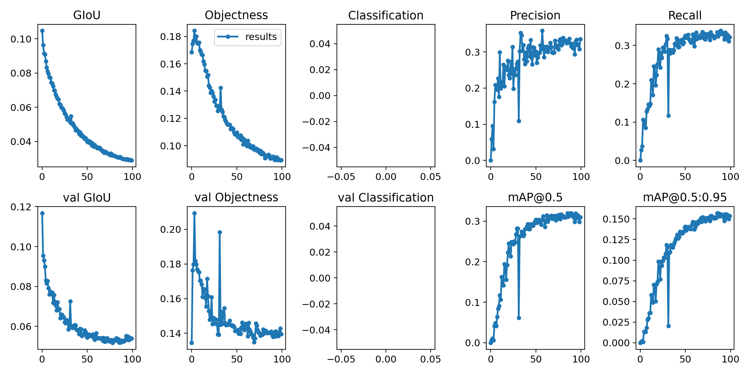 About train.If train the single class dataset.The class loss is zero ...