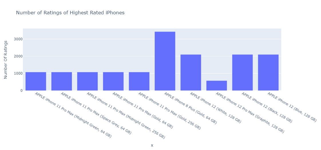 GitHub - ak0402/Iphone-Sales-Analysis