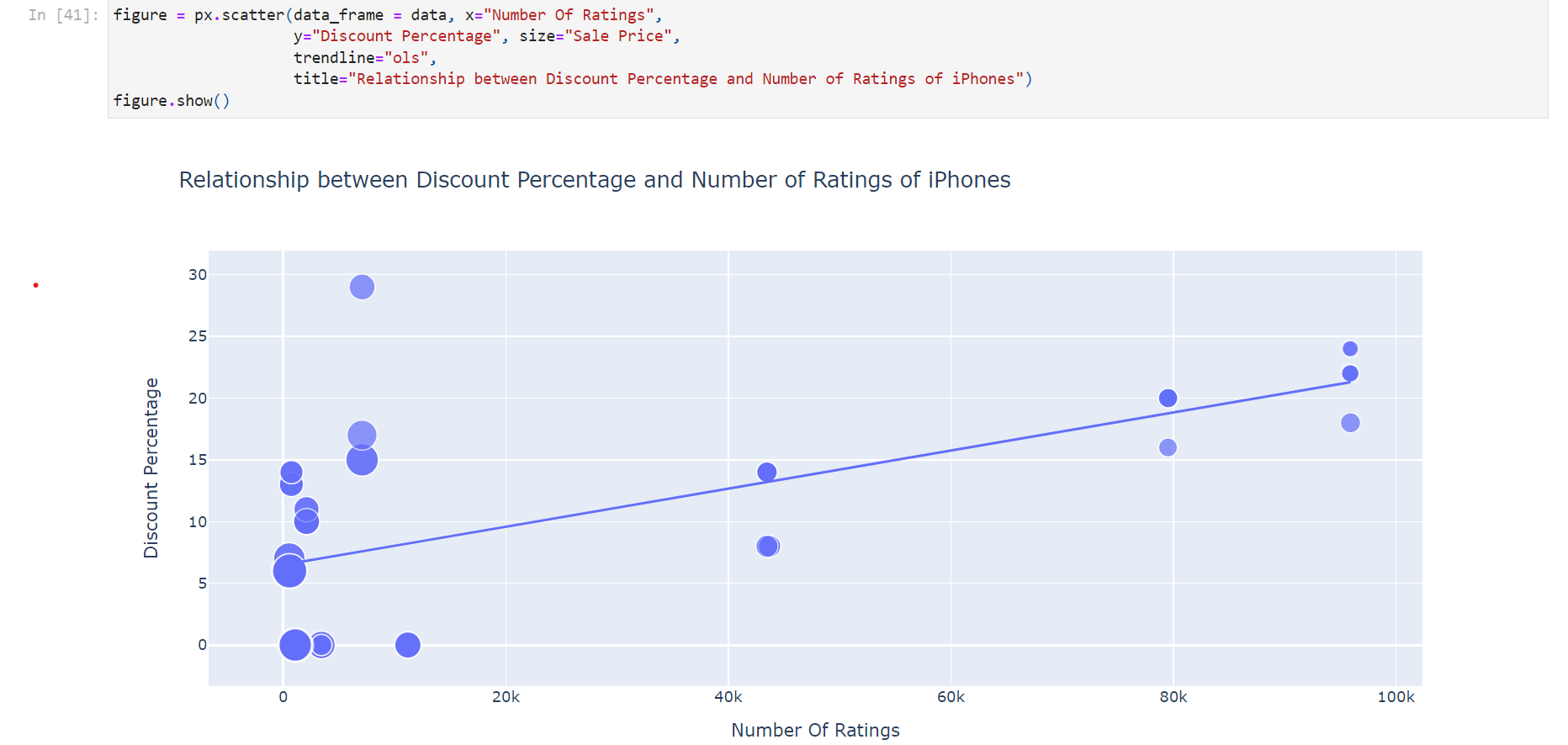 GitHub - ak0402/Iphone-Sales-Analysis