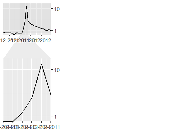 Plot shrunk after adding facet_zoom · Issue #89 · thomasp85/ggforce · GitHub