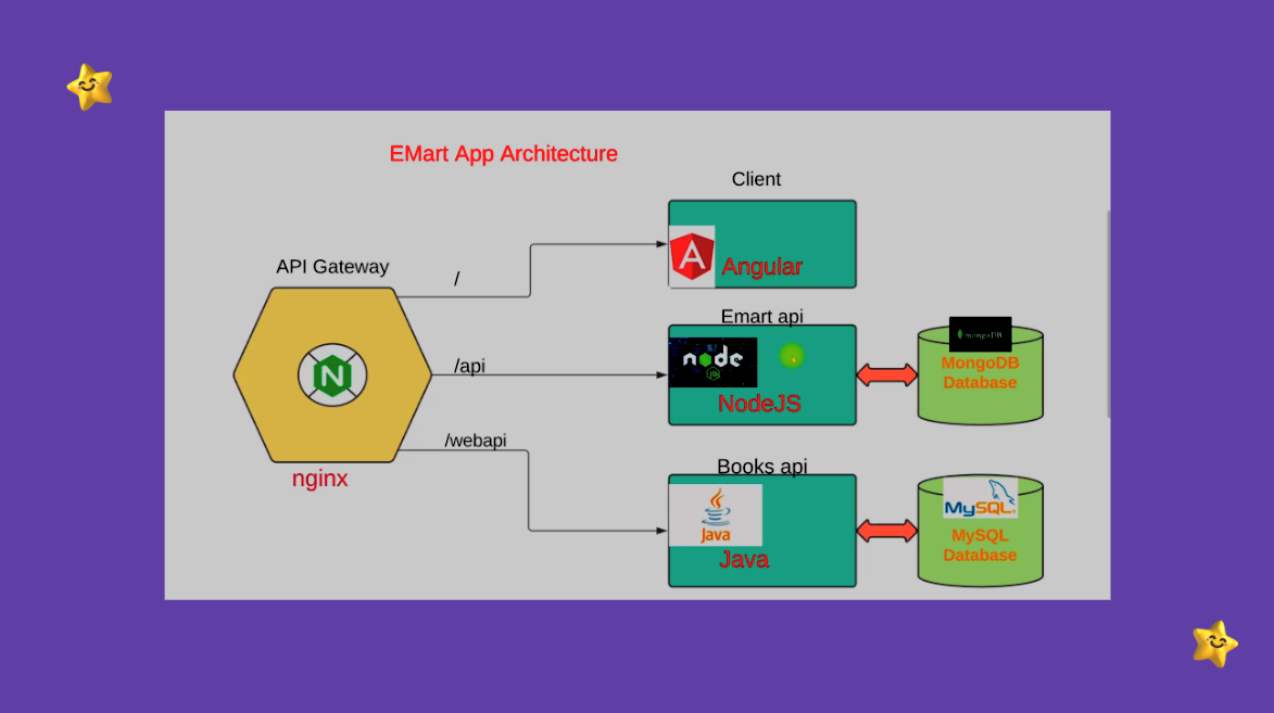 GitHub - RushiDonga/emart-app-docker GitHub - RushiDonga/emart-app-docker