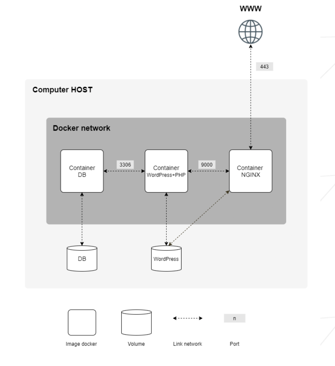 GitHub - BrMohammed/inception