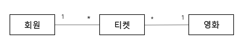 GitHub - kimtaehyun98/MovieTicketing: 🔥 Spring 토이 프로젝트 - 영화 예매 시스템