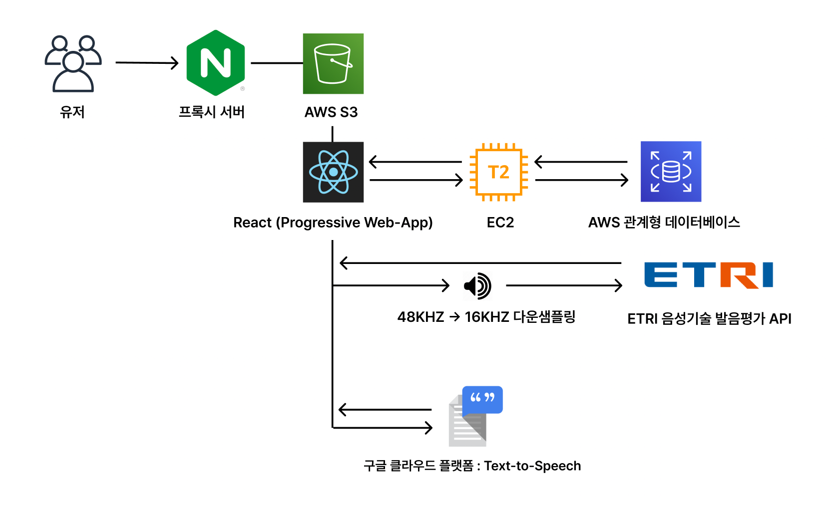 GitHub - suhwan-cheon/2022-hackathon-Server