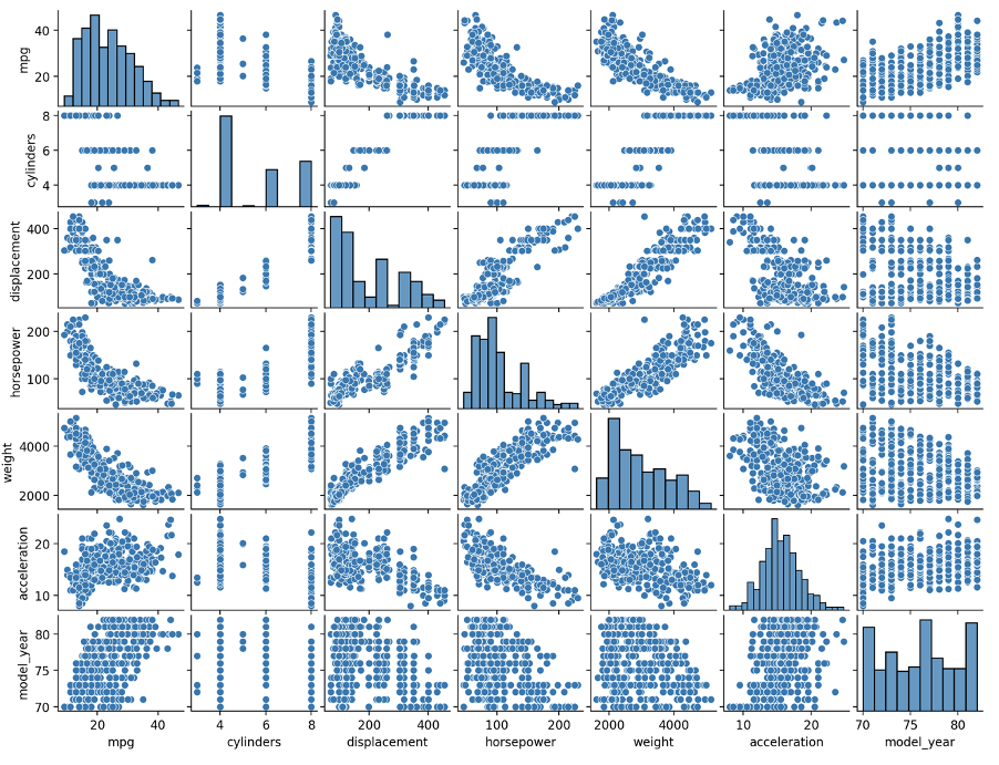 GitHub - 17nicolel/auto-analysis: Predict auto mpg with displacement given