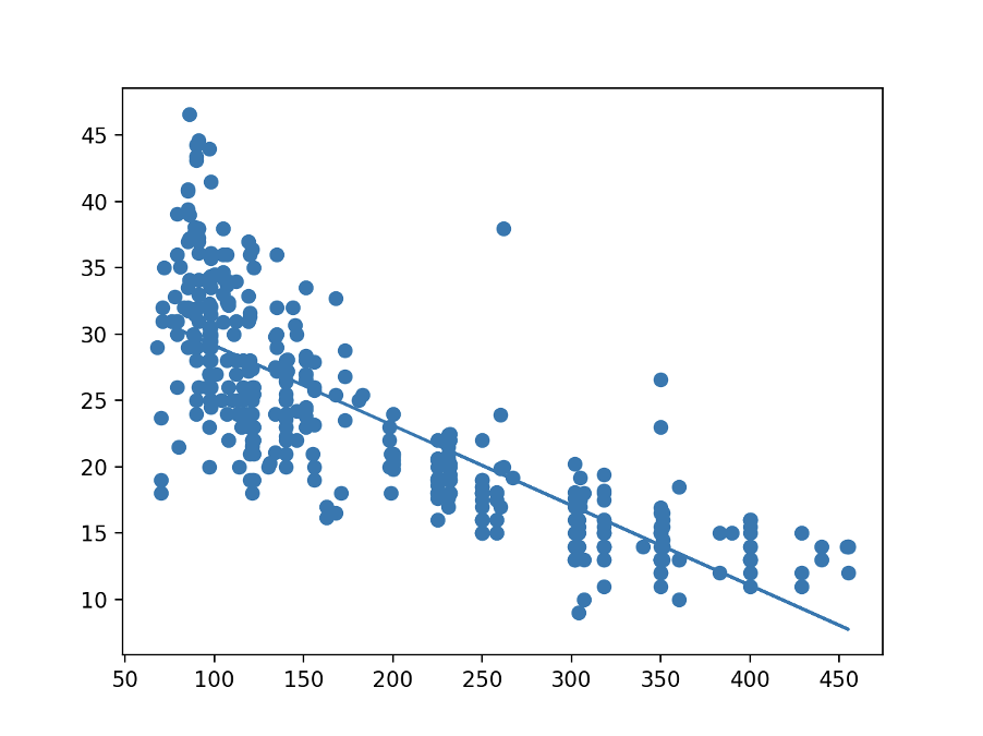 GitHub - 17nicolel/auto-analysis: Predict auto mpg with displacement given