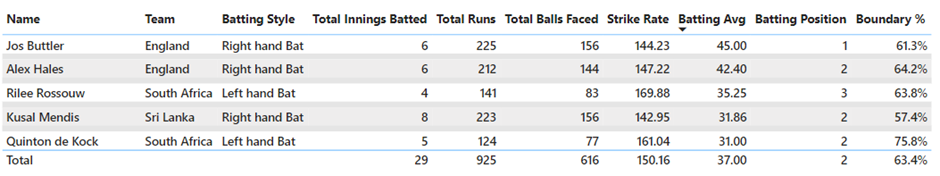 GitHub - VikasBagur/cricket-data-analytics