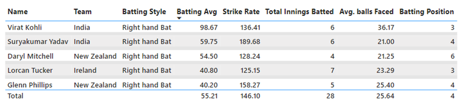 GitHub - VikasBagur/cricket-data-analytics