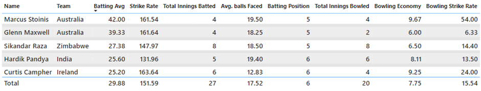 GitHub - VikasBagur/cricket-data-analytics
