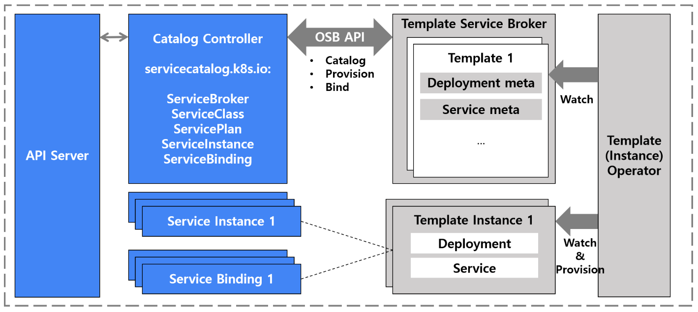 GitHub - tmax-cloud/template-service-broker