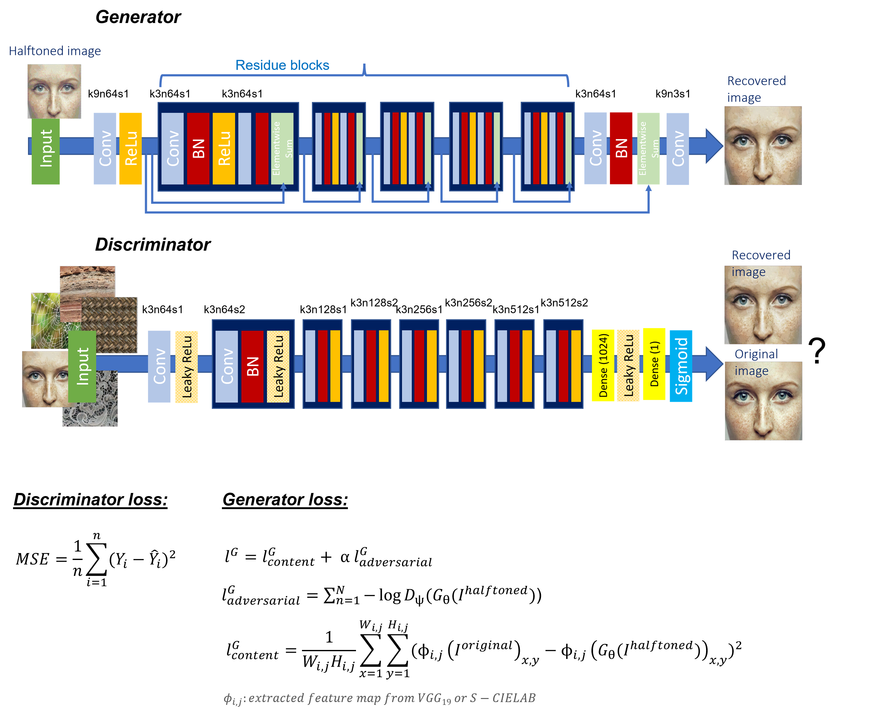 GitHub - pohwa065/GAN-Combined-with-Color-Image-Quality-Metric-S-CIELAB ...