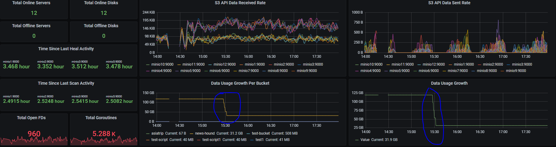 The metrics and stats about objects and buckets not right · Issue #12990 · minio/minio · GitHub