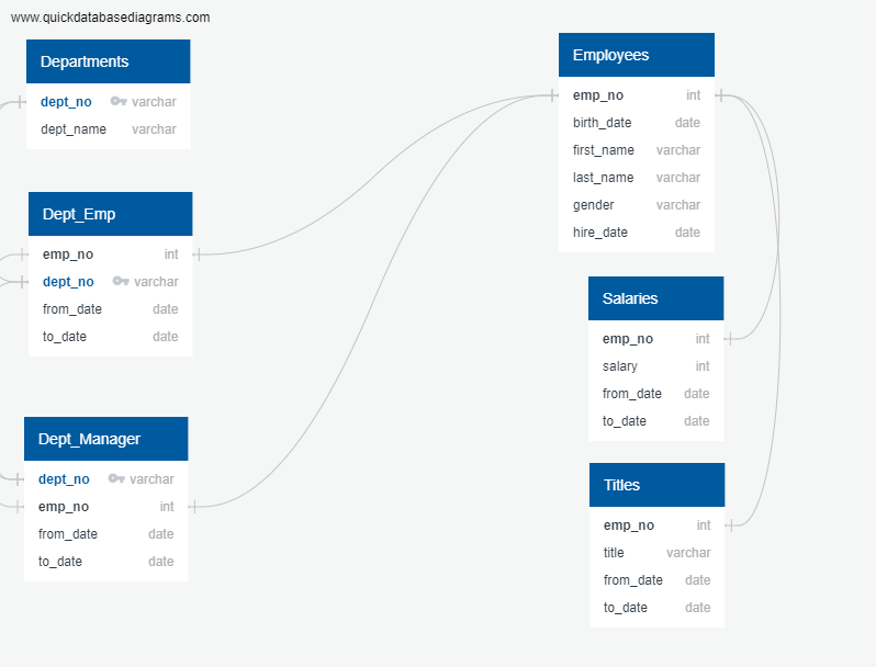 GitHub - edmundpark99/Pewlett-Hackard-Analysis: An SQL query project, assessing a company and ...