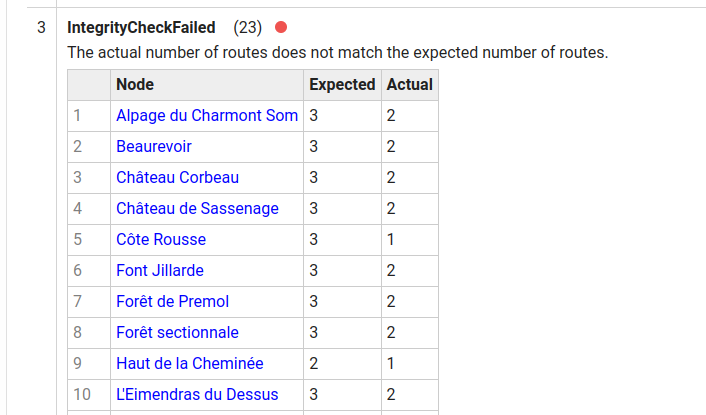 Actual and Expected are mixed on IntegrityCheckFailed · Issue #262 · vmarc/knooppuntnet · GitHub