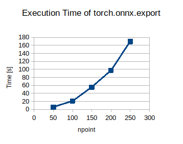 Error converting the pointnet++ model to ONNX · Issue #77222 · pytorch/pytorch · GitHub