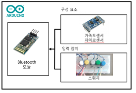 GitHub - daktae/RaspberryPI_Project: 라즈베리파이 프로젝트