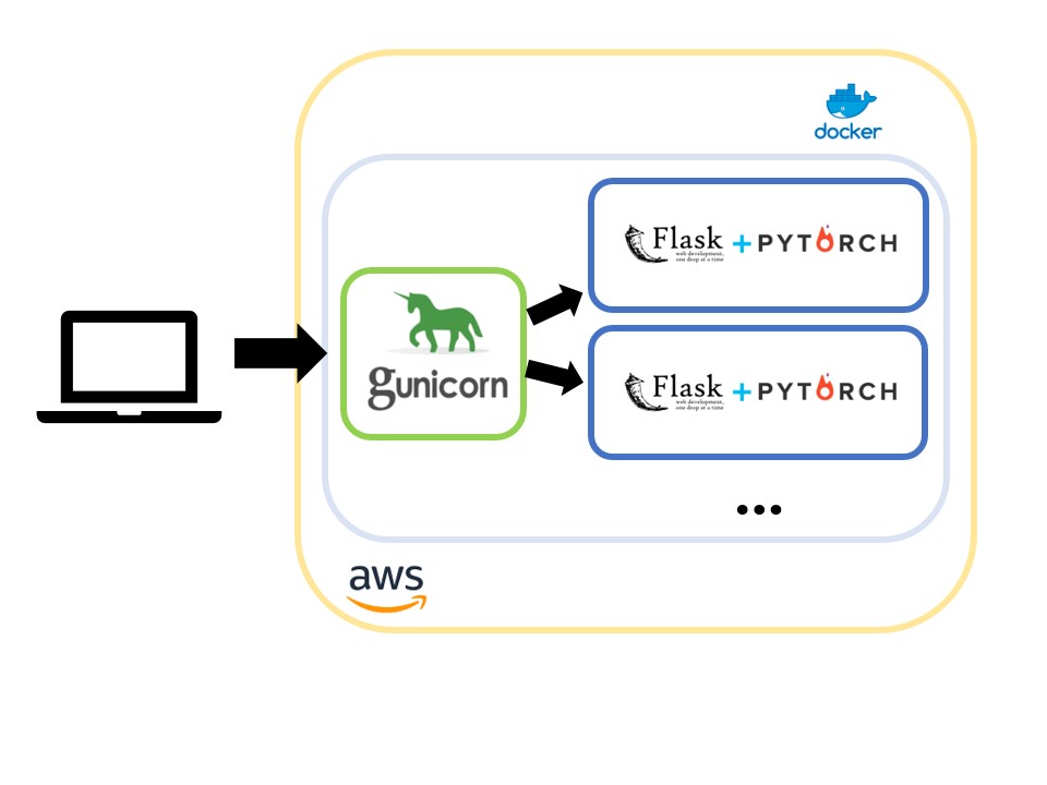GitHub - gimseonjin/fashion-recommend-mall-deep-learning-server: deep ...
