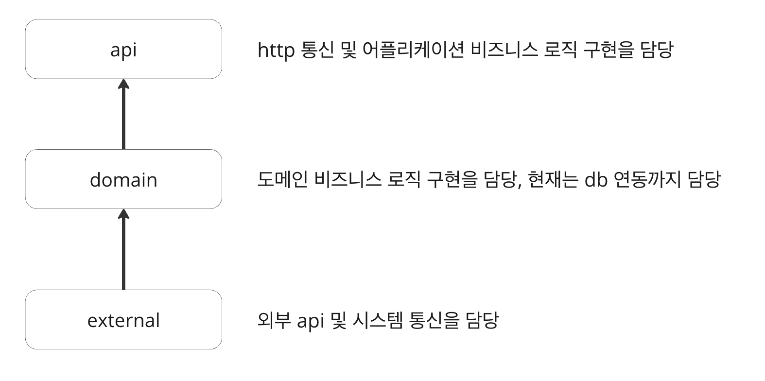 GitHub - f-lab-edu/art-share: ArtShare 는 사용자들이 간편하게 이미지를 만들어서 SNS에 공유할 수 있는 미술 커뮤니티 SNS 서비스입니다.