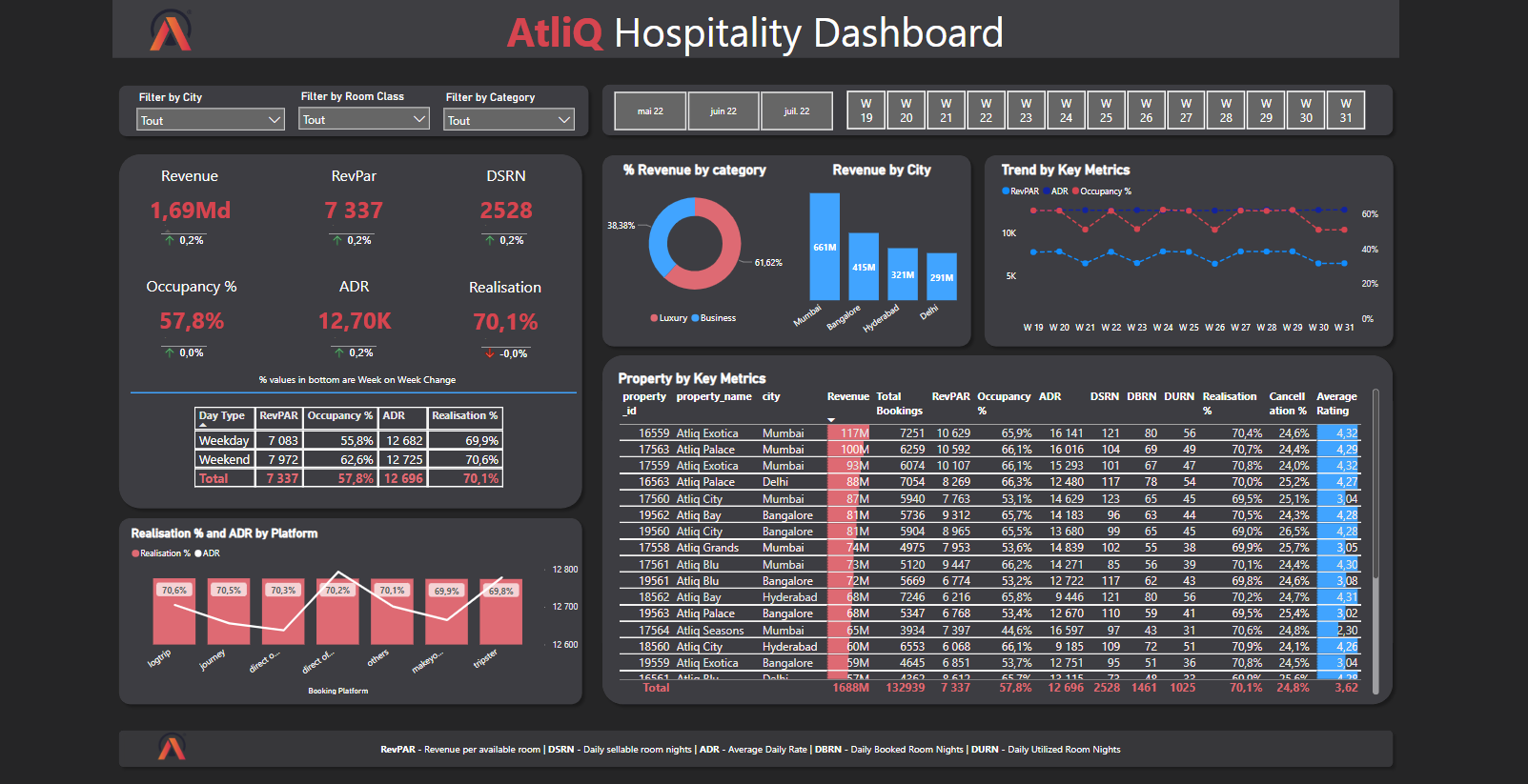 GitHub - Hamagistral/Atliq-hospitality: 📊 A Business Intelligence Project for Atliq Hospitality
