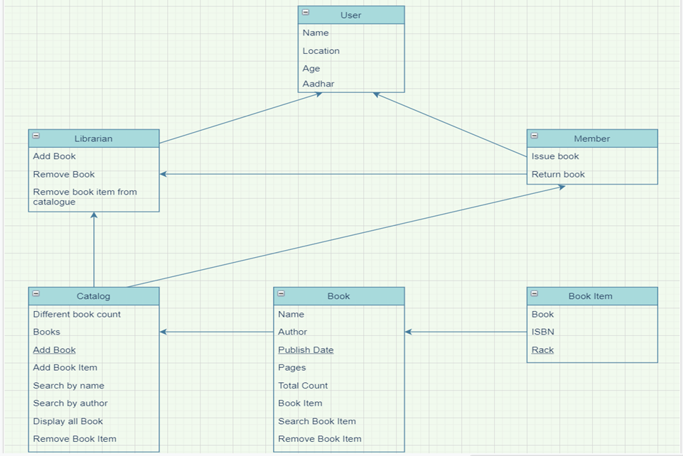 GitHub - gopalbhargava691/Library-Management-System: EdYoda Project 1