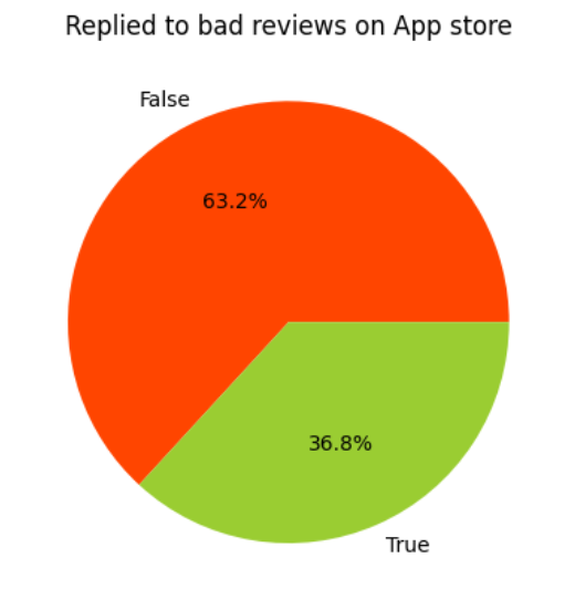 GitHub - soham583/Loco-App-analysis