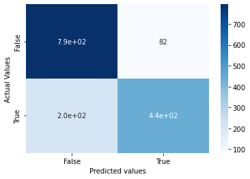 GitHub - alkanhalfaisal/NLP-with-Disaster-Tweets: Natural Language ...