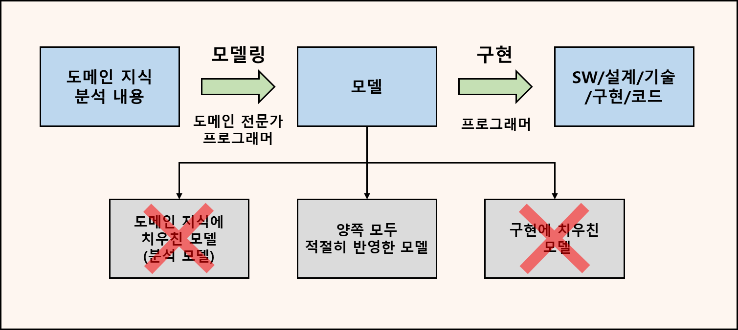 [keyword] 3장 - 모델과 구현의 연계 · Issue #16 · caffeine-library/Domain-Driven ...