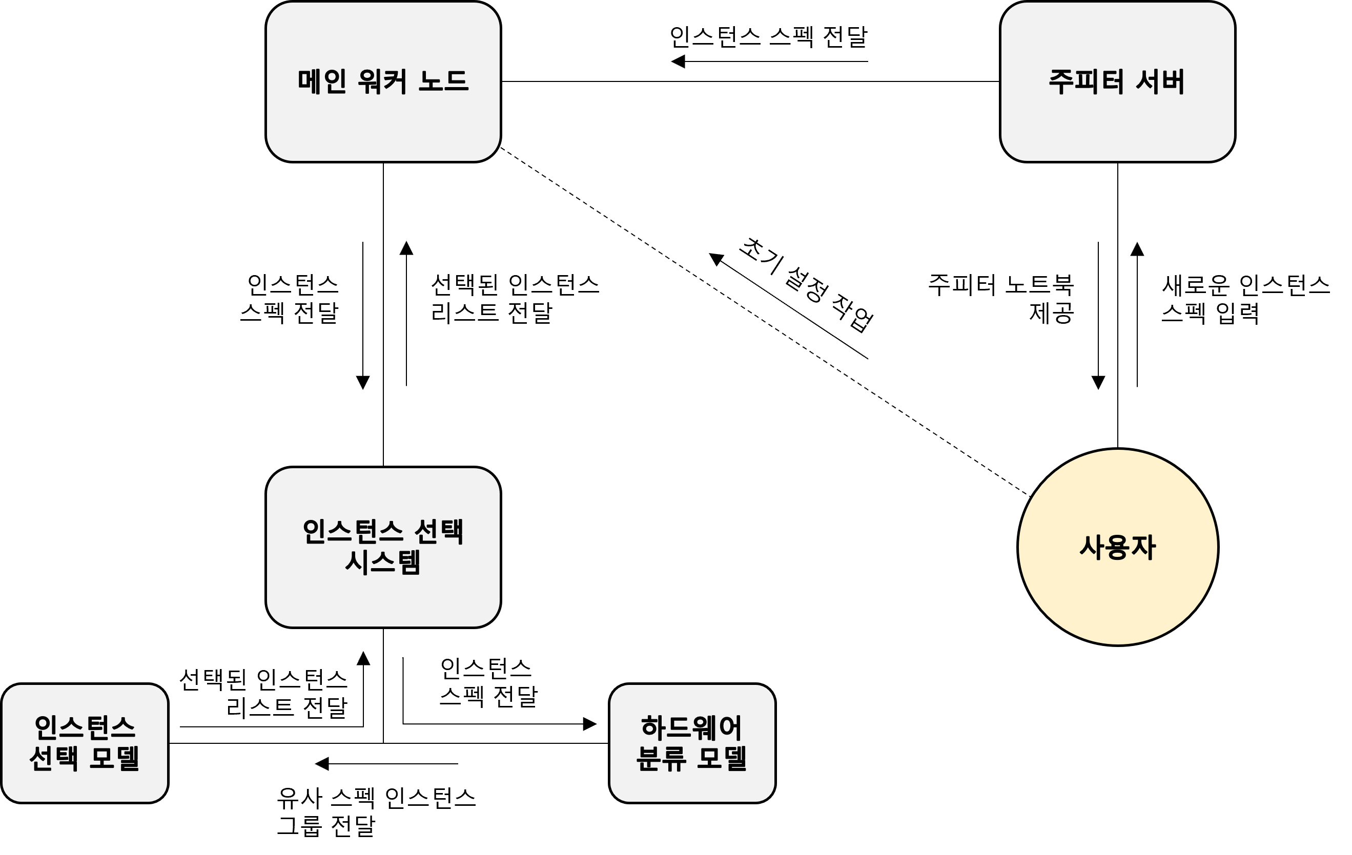 중간발표를 위한 구조도 제작 · Issue #10 · kookmin-sw/capstone-2023-10 · GitHub