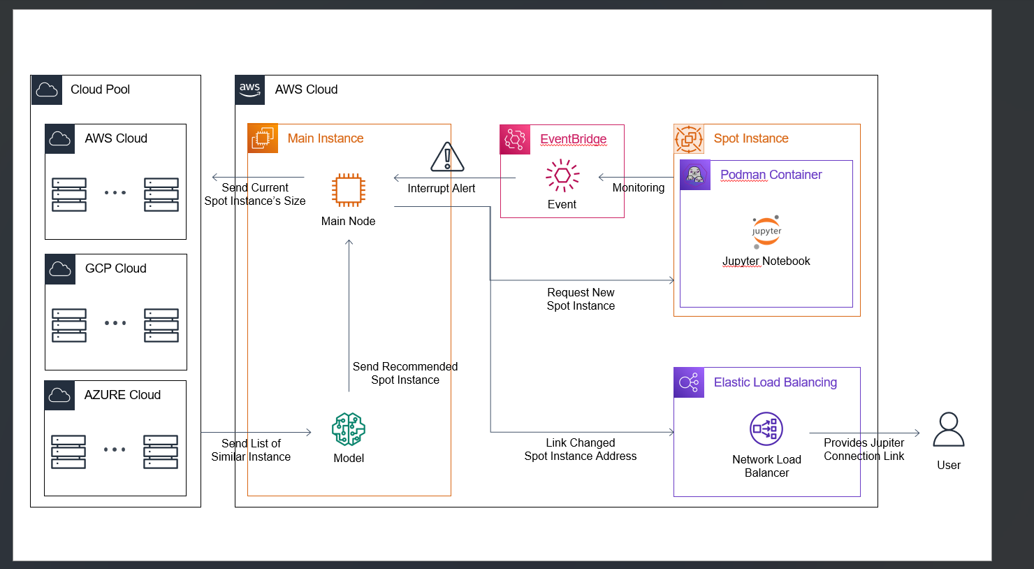 중간발표를 위한 구조도 제작 · Issue #10 · kookmin-sw/capstone-2023-10 · GitHub