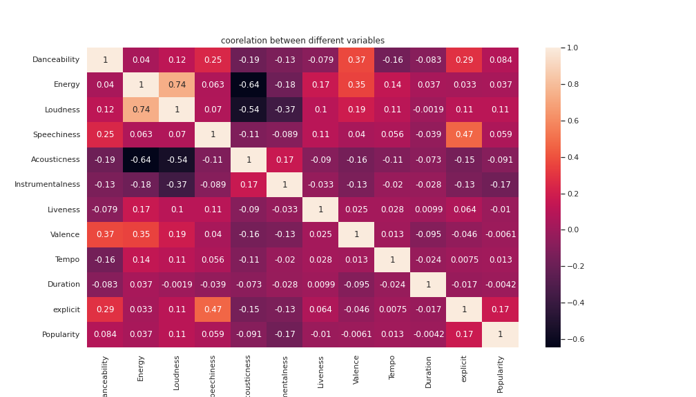 GitHub - PraveenS0906/Spotify_Billboard_Hit_Prediction
