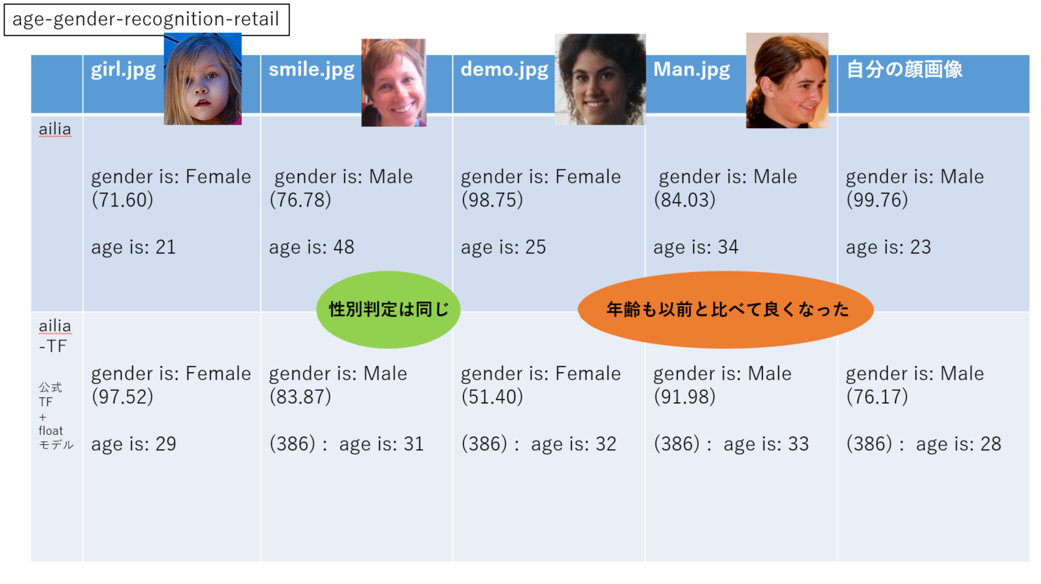 ADD age-gender-recognition · Issue #51 · axinc-ai/ailia-models-tflite · GitHub