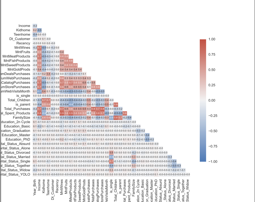 GitHub - kamalpriyank/Exploratory_data_analysis_Customer_personality_data