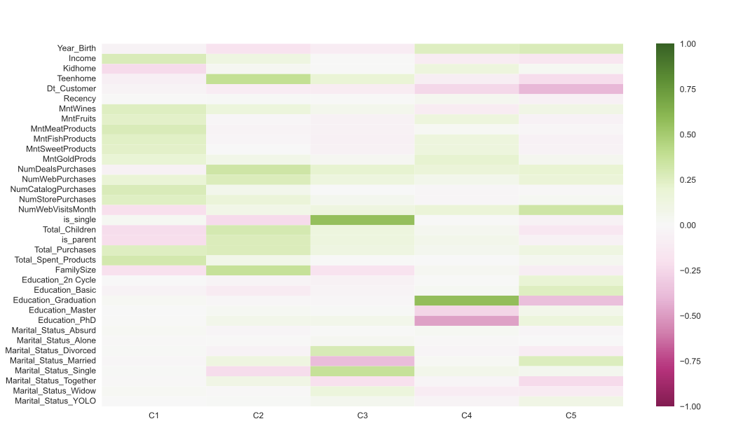 GitHub - kamalpriyank/Exploratory_data_analysis_Customer_personality_data